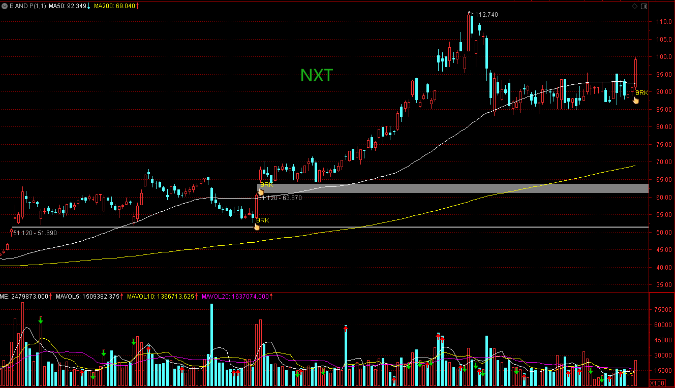 اختراق وتراجع | 3 أسهم تستحق اهتمامًا دقيقًا: MTSI وNXT وBEAM