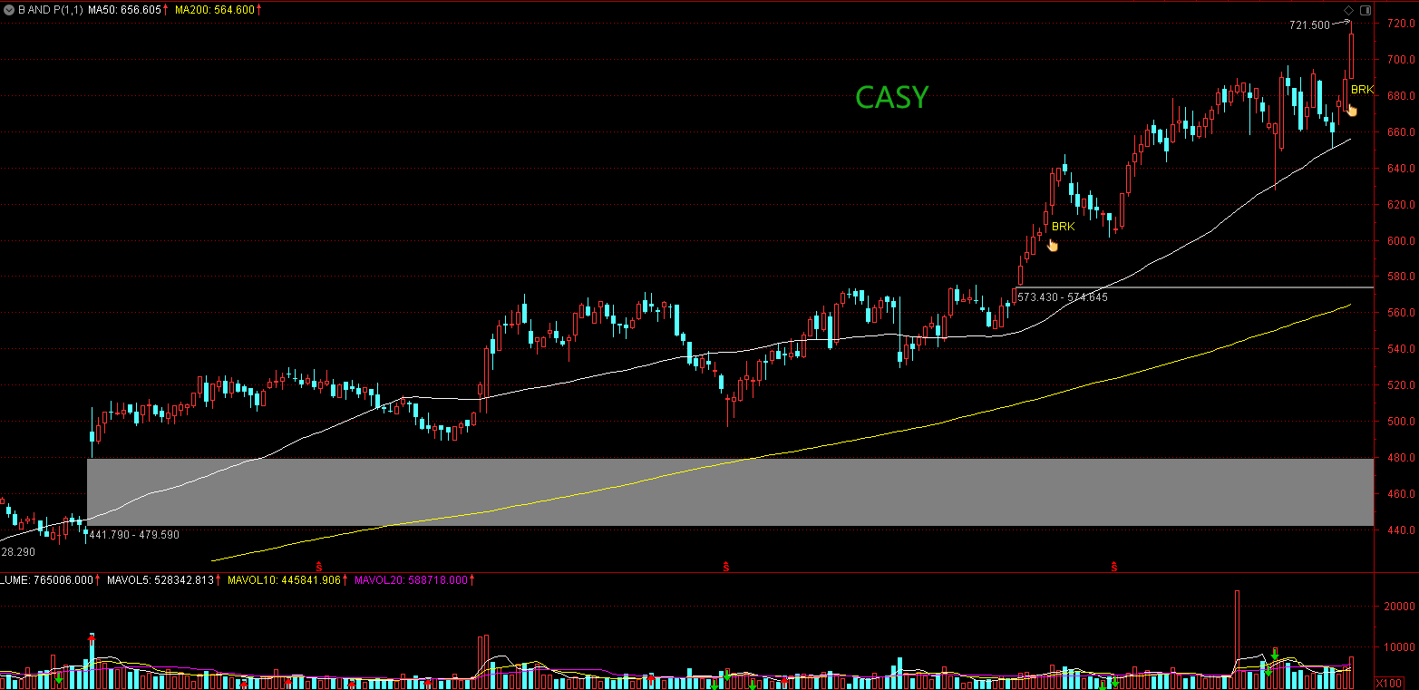Breakthrough And Pullback | CASY And ASTS: 2 Technical Breakout Stocks ...